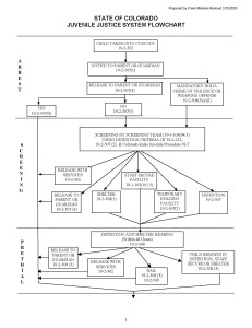 Colorado Juvenile Criminal Process Flowchart - 1 - Colorado Juvenile ...